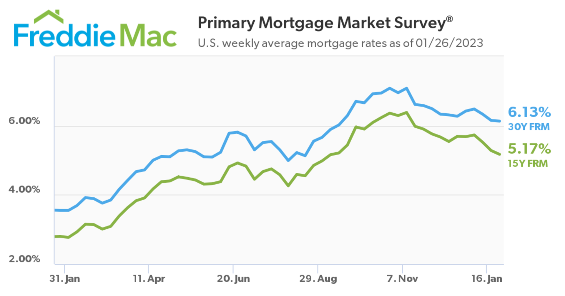 Mortgage Rates Trend Down