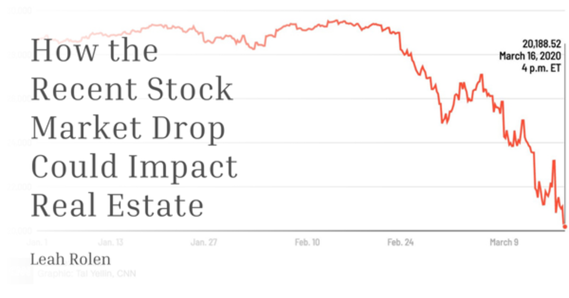 How the Recent 2025 Stock Market Drop Could Impact Real Estate ...