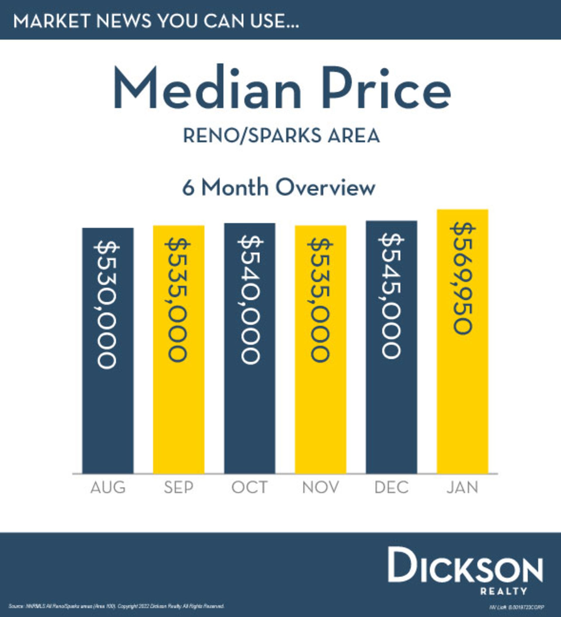 DOM Median Price- Reno/Sparks- February 2022 - Northern Nevada ...