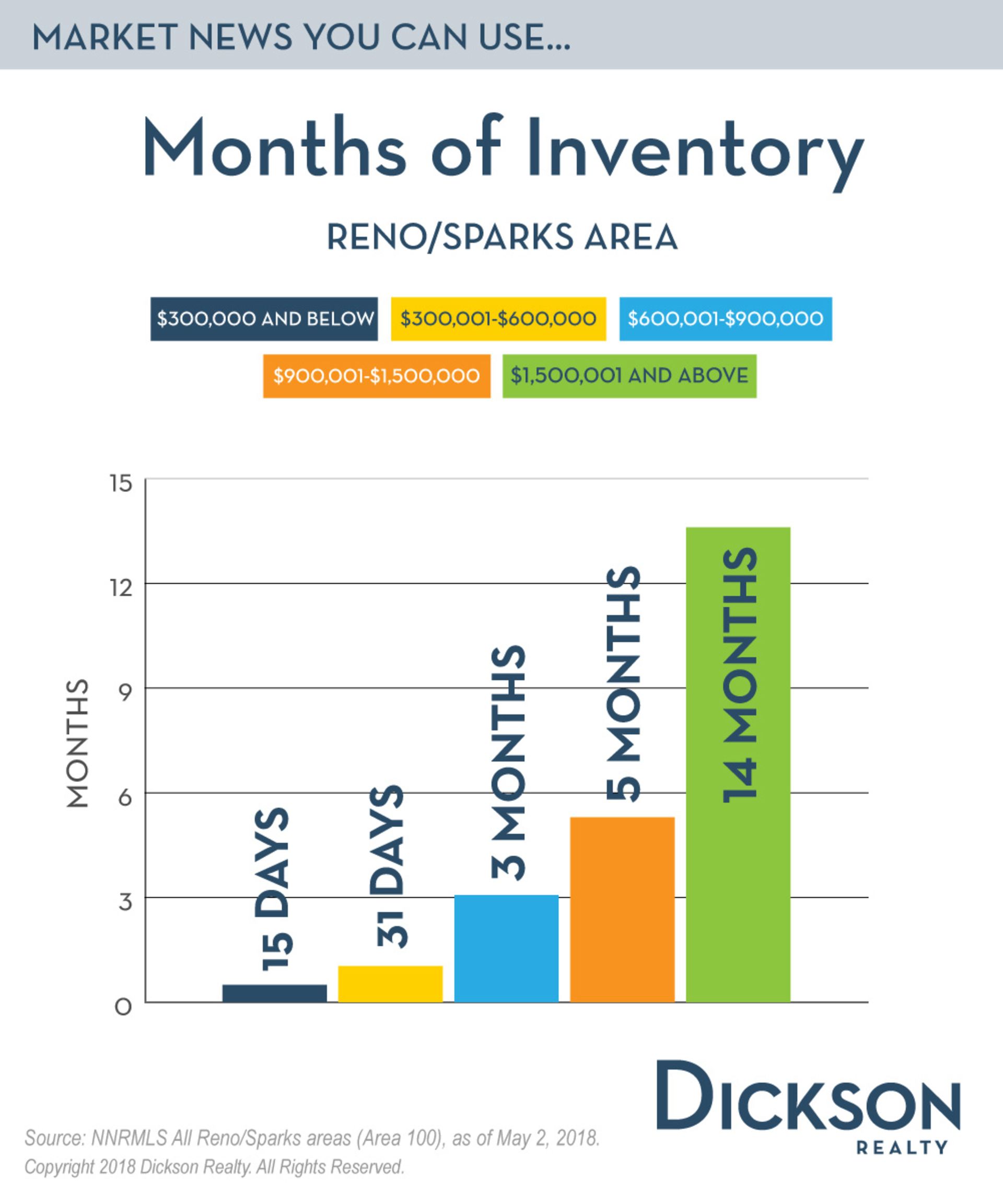 Market News - Is Inventory Rising? - Northern Nevada & Northern ...