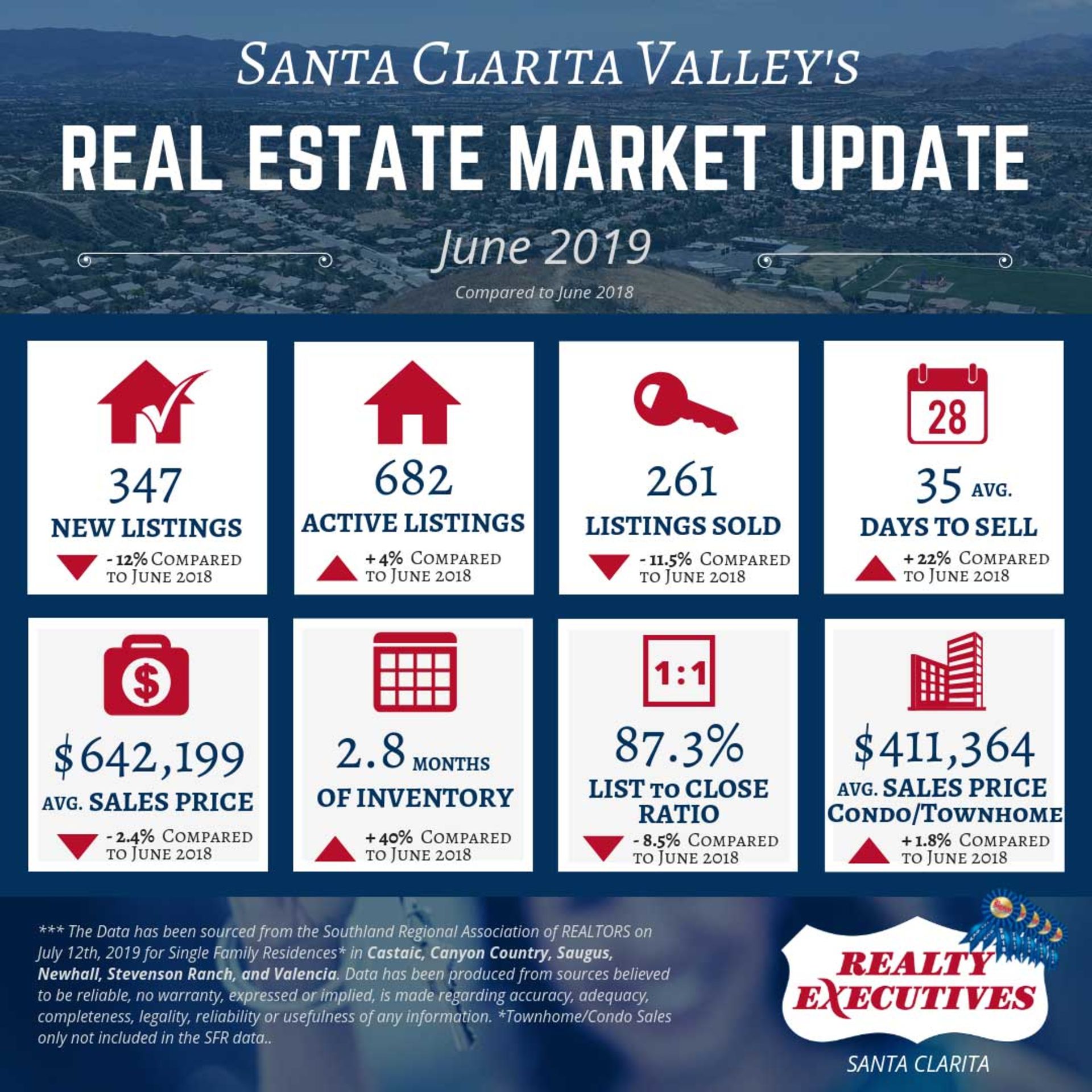 June 2019: Santa Clarita Valley Real Estate Market Update - Voted Best ...