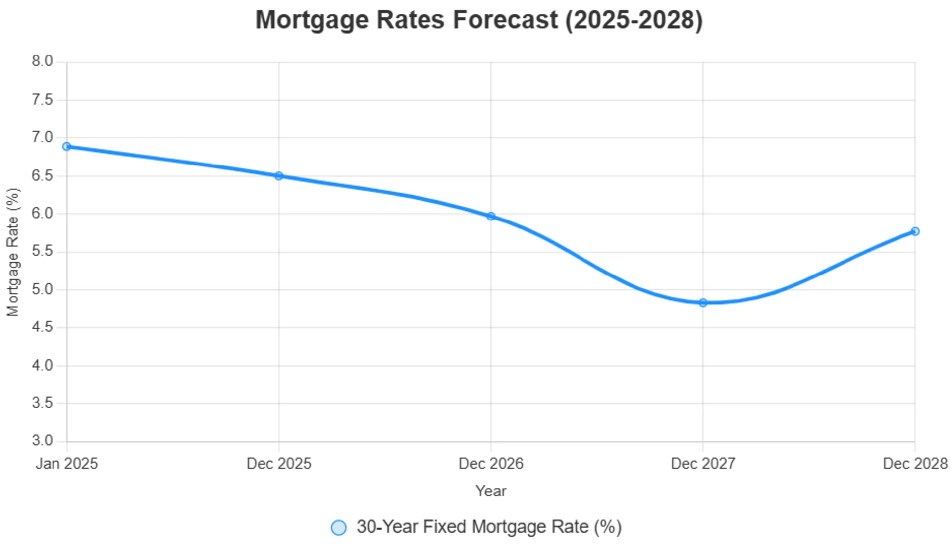 Interest rates 2025- 2028